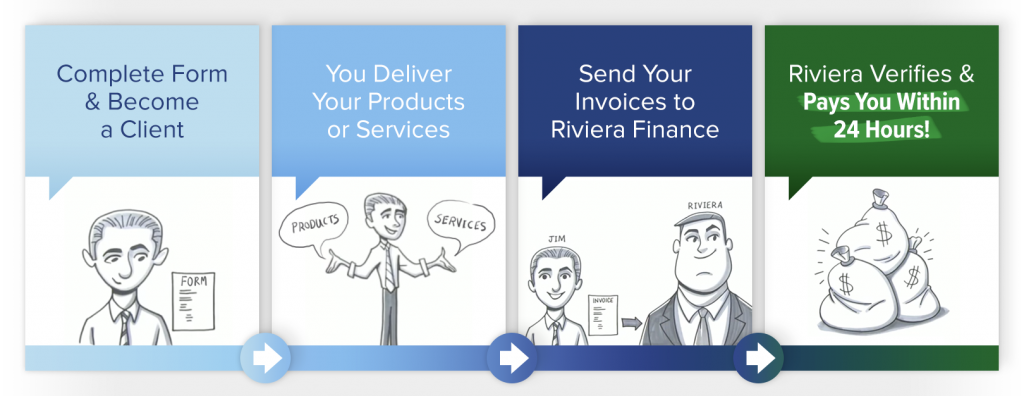 What Is Invoice Factoring | Understand Basics of Invoice Factoring
