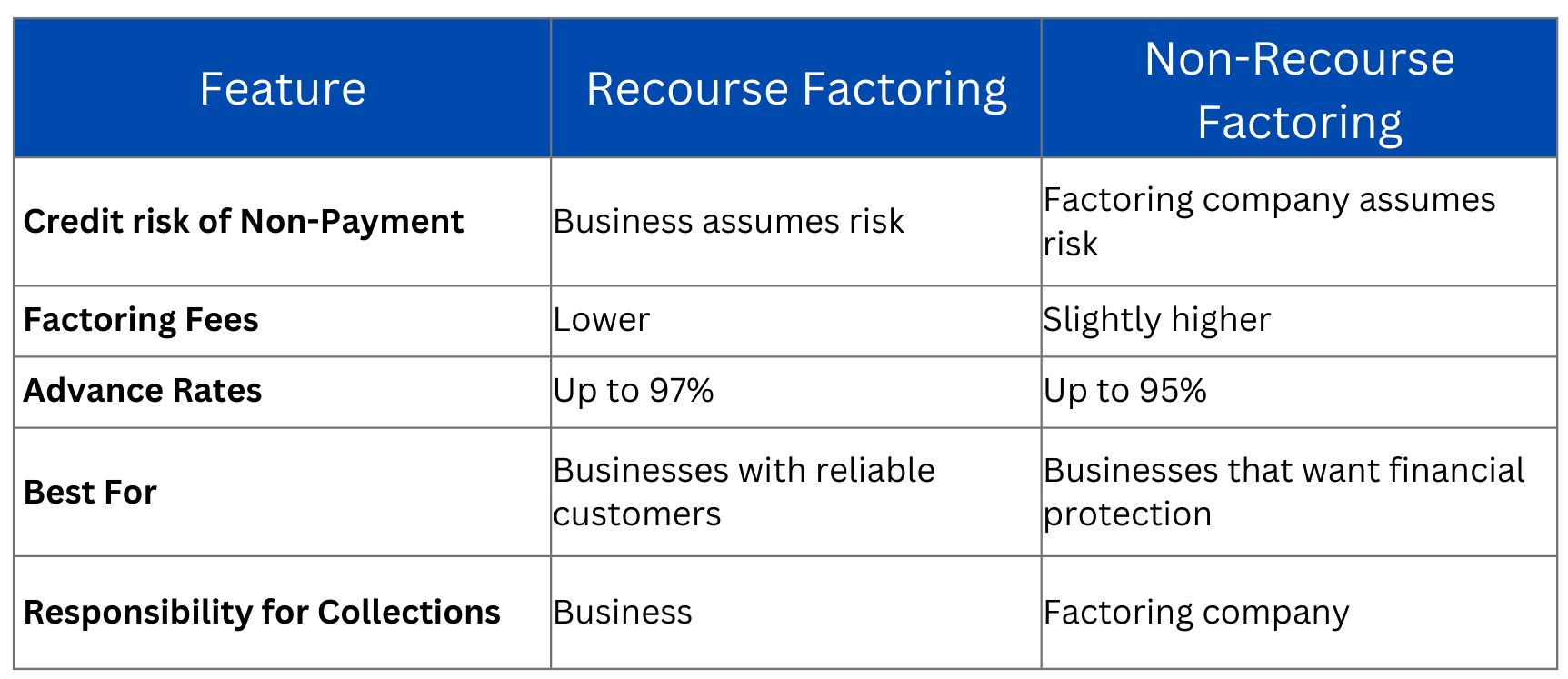 Recourse vs. Non-Recourse Factoring for Trucking and Freight