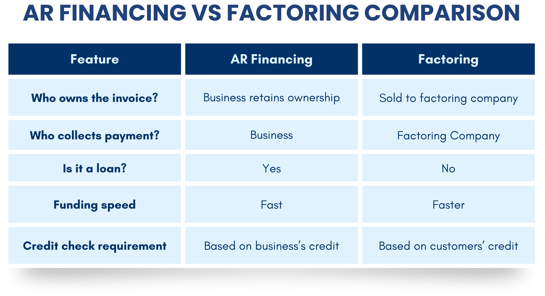 Accounts Receivable Financing vs. Factoring: Which Is Best?